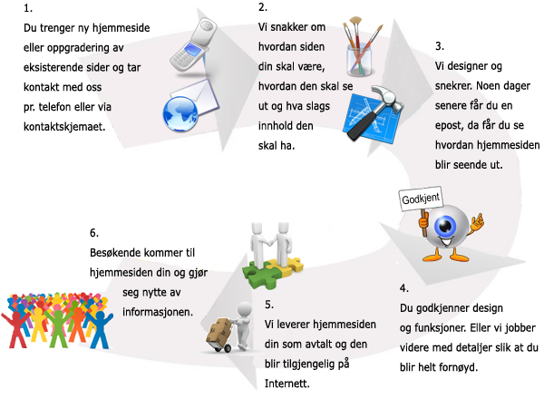 Er det enkelt å bruke Lykke Media AS som webleverandør? | Lykke Media AS